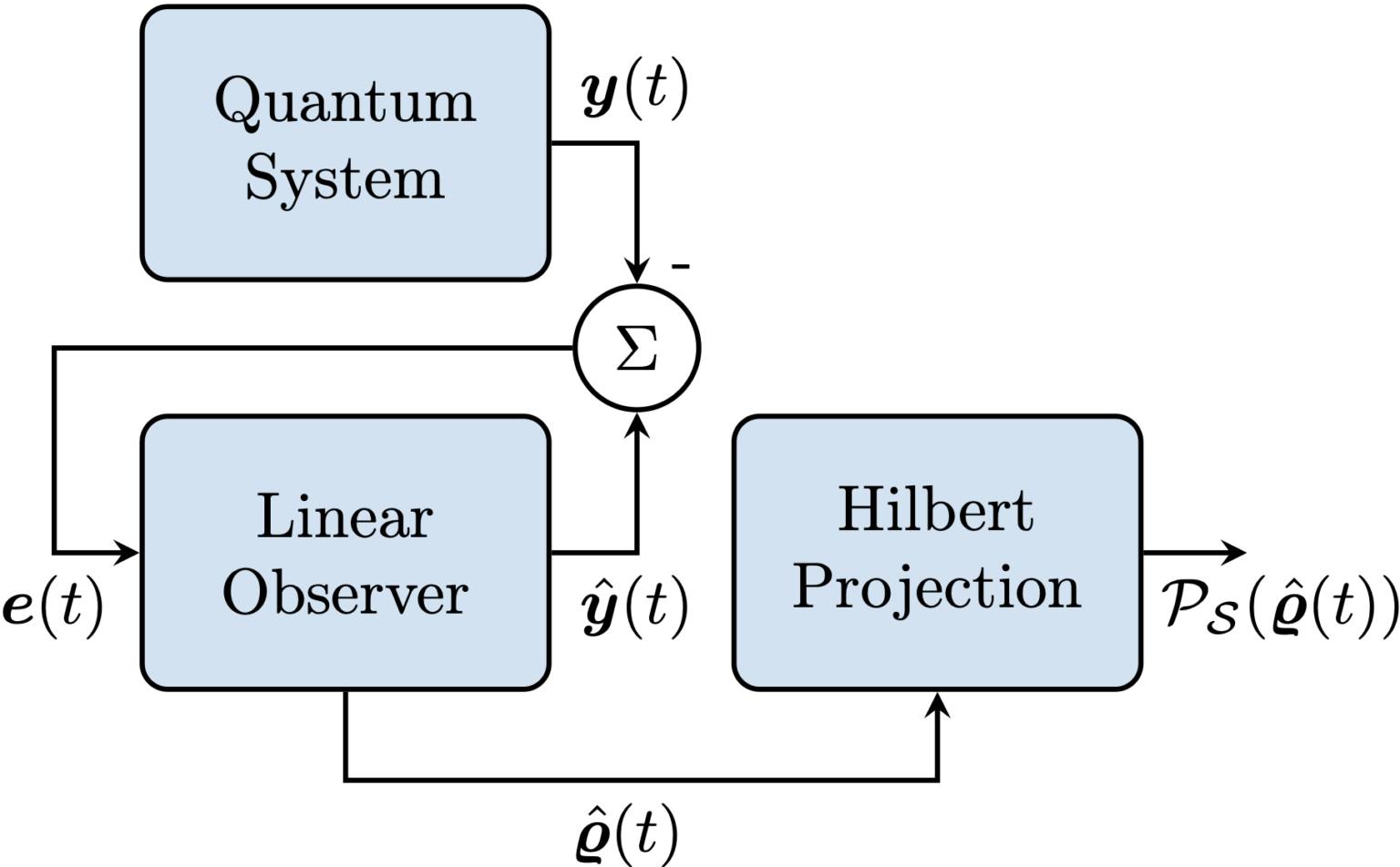 This publication is part of VSCL’s ongoing work in the area of control for quantum information ...